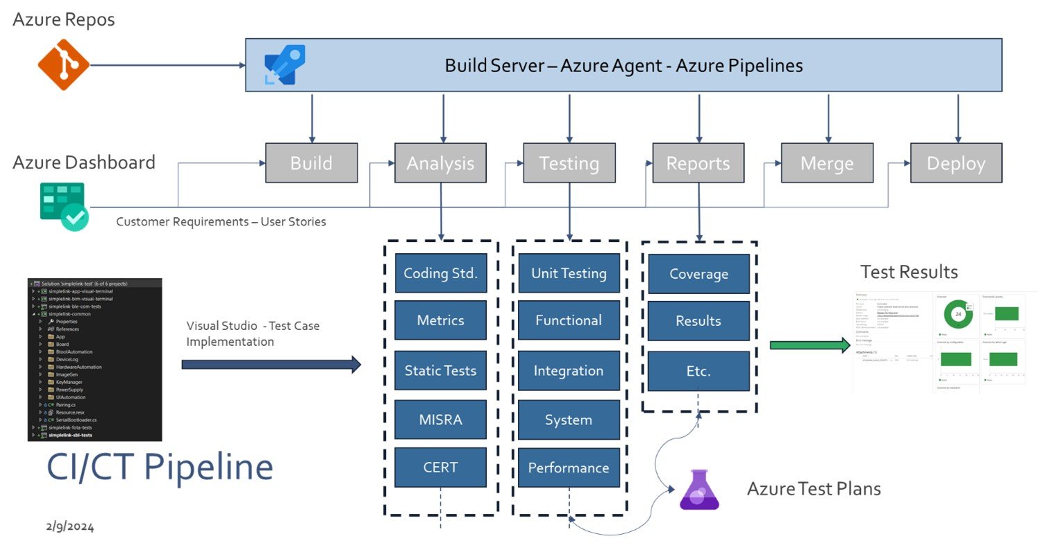 Agile Development Process - Embedded Systems